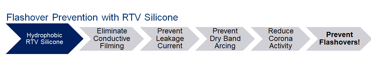 PPC North America offers local RTV coating services in the US and Canada!