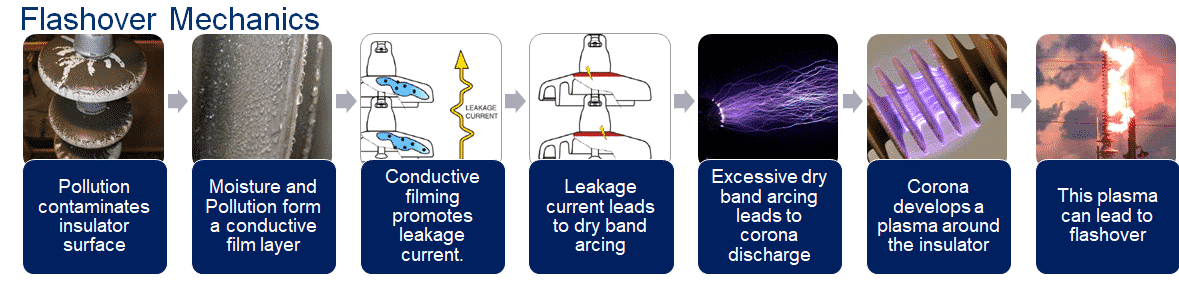 PPC North America offers local RTV coating services in the US and Canada!